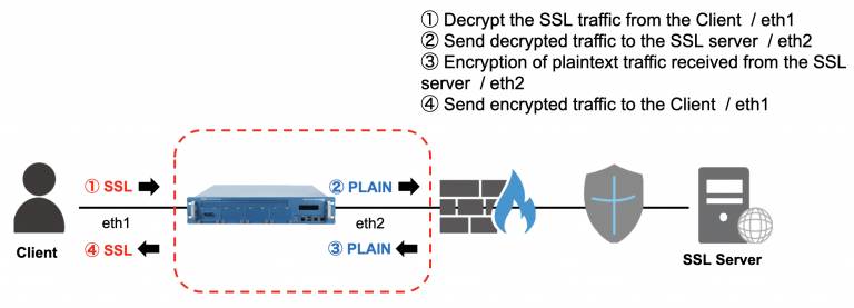 SSL Visibility – BridgeAZ